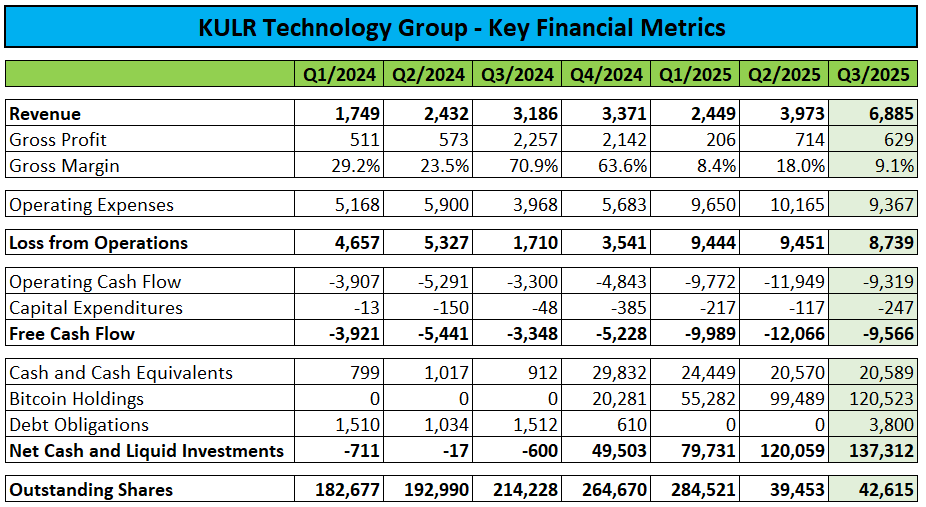 KULR Technology: More Disappointment, But Upgrading On Valuation - Hold ...