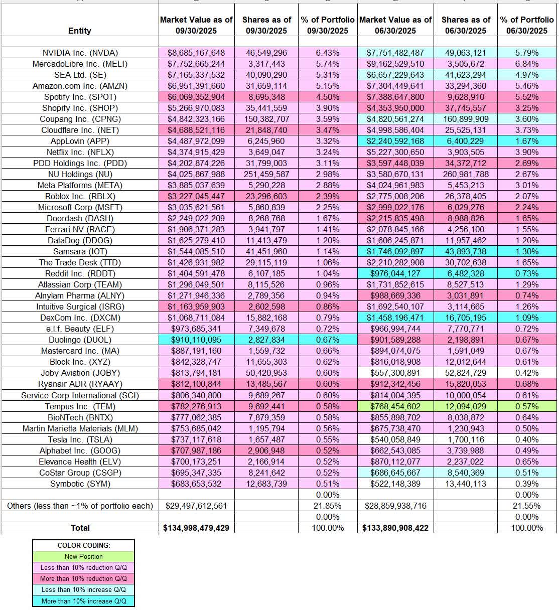 Tracking Baillie Gifford's 13F Portfolio - Q3 2025 Update | Seeking Alpha