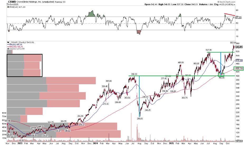 Pricey CrowdStrike Breaks Out Ahead Of Q3 Earnings: $600 May Be In Play (NASDAQ:CRWD) | Seeking ...