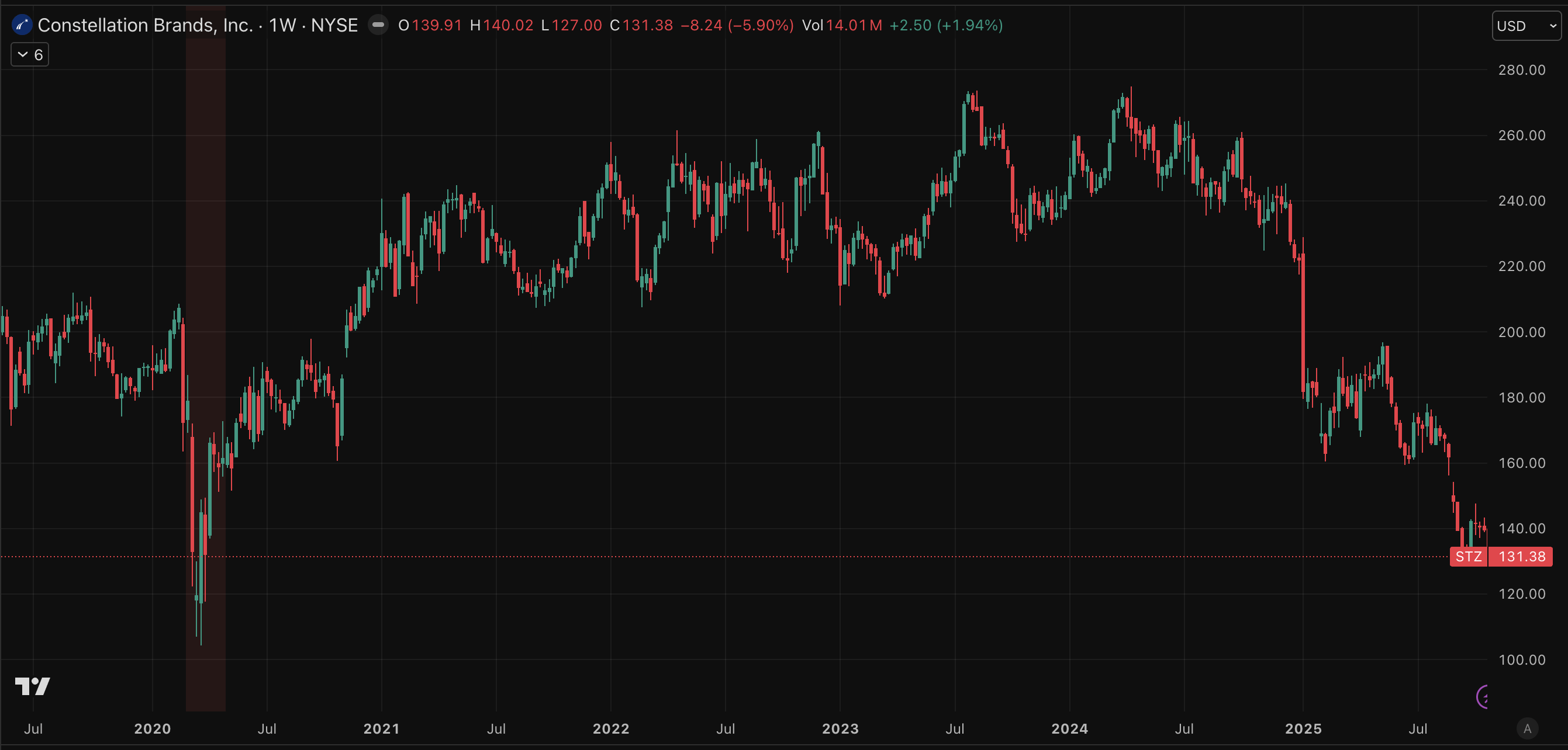 Constellation Brands: Markets Drunk On AI Leave Alcohol Giant At ...
