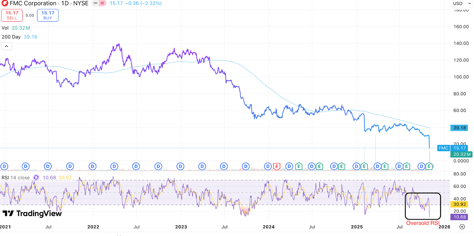 Why FMC Corporation Is Not Worth The Risk Even After A ~50% Cut (NYSE ...