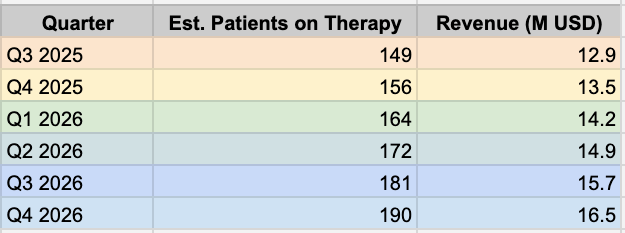 Agios Posts Strong Pyrukynd Revenue And Eyes FDA Milestones—3Q25 ...