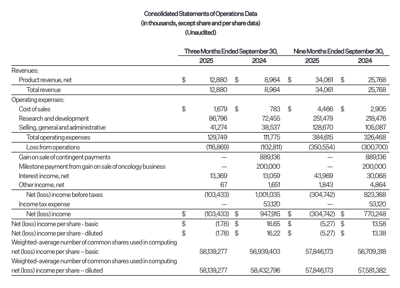 Agios Posts Strong Pyrukynd Revenue And Eyes FDA Milestones—3Q25 ...