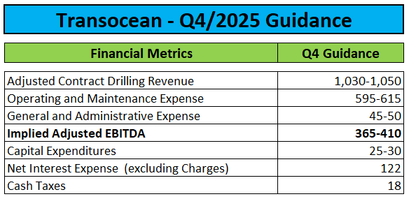 Transocean: Good Quarter Constructive Outlook Reflected In Premium ...