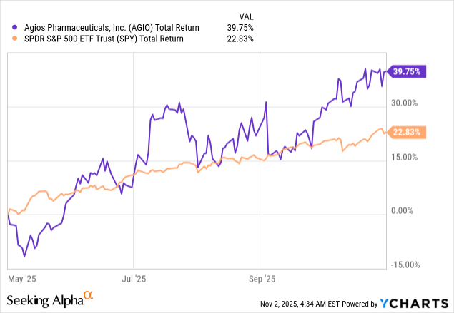 Agios Posts Strong Pyrukynd Revenue And Eyes FDA Milestones—3Q25 ...