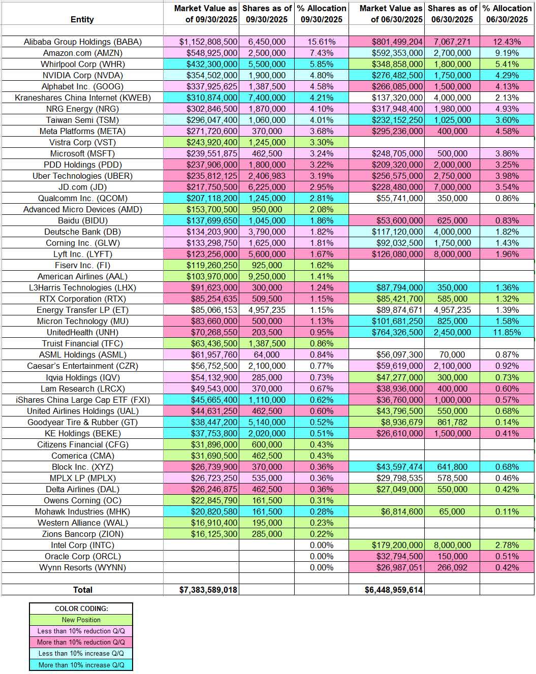 Tracking David Tepper’s Appaloosa Management Portfolio – Q3 2025 Update ...