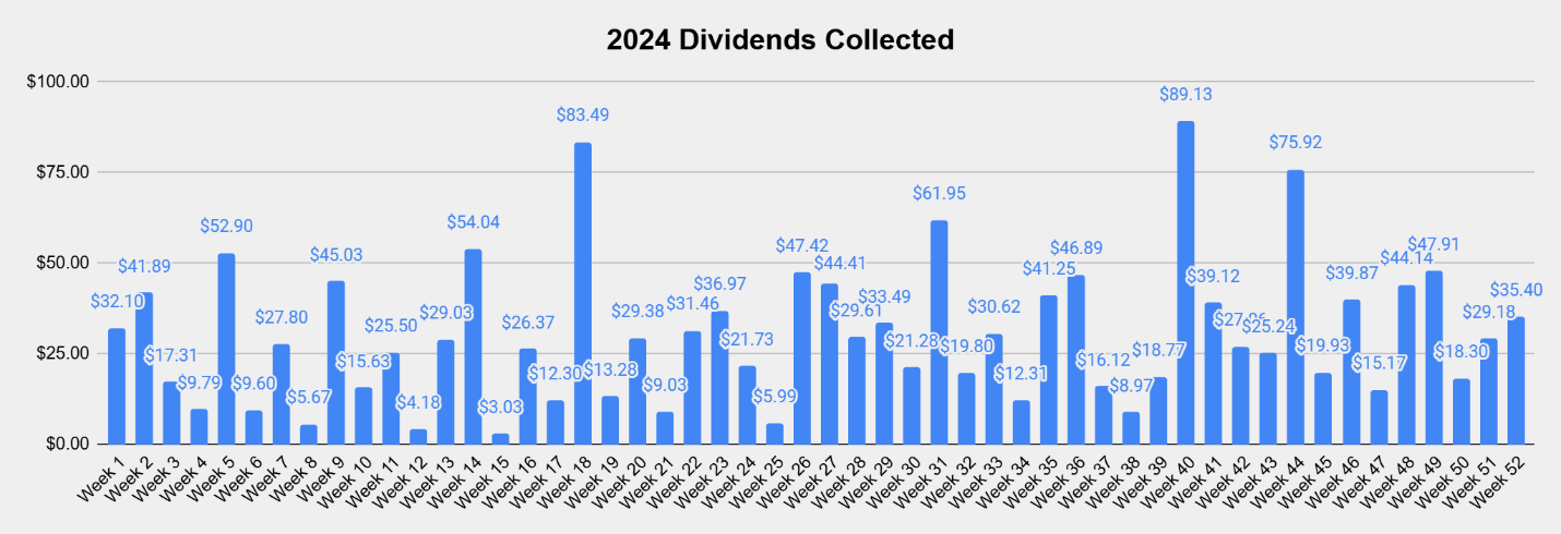 Dividend Harvesting Portfolio Week 246: $24,600 Allocated, $2,737.06 In ...