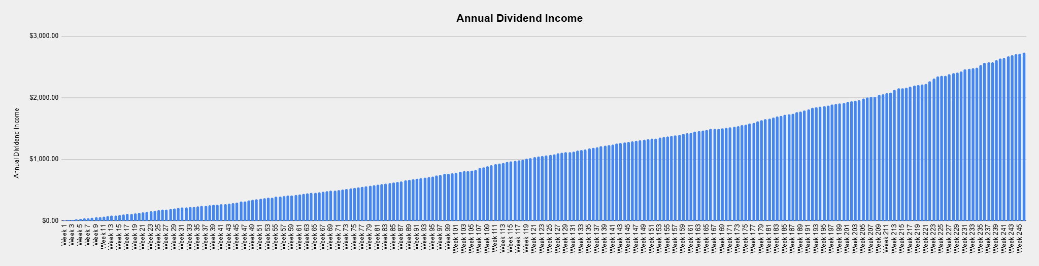 Dividend Harvesting Portfolio Week 246: $24,600 Allocated, $2,737.06 In ...