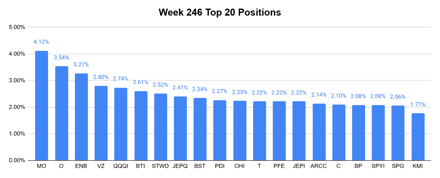 Dividend Harvesting Portfolio Week 246: $24,600 Allocated, $2,737.06 In ...