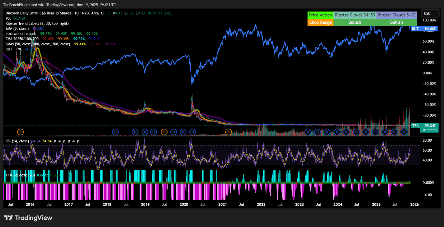 TZA: An ETF For Leveraging A Small-Cap Bear Market (NYSEARCA:TZA ...