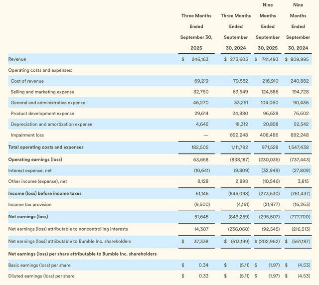 Bumble Stock: A Clear Sell As User Defection Steepens (NASDAQ:BMBL ...