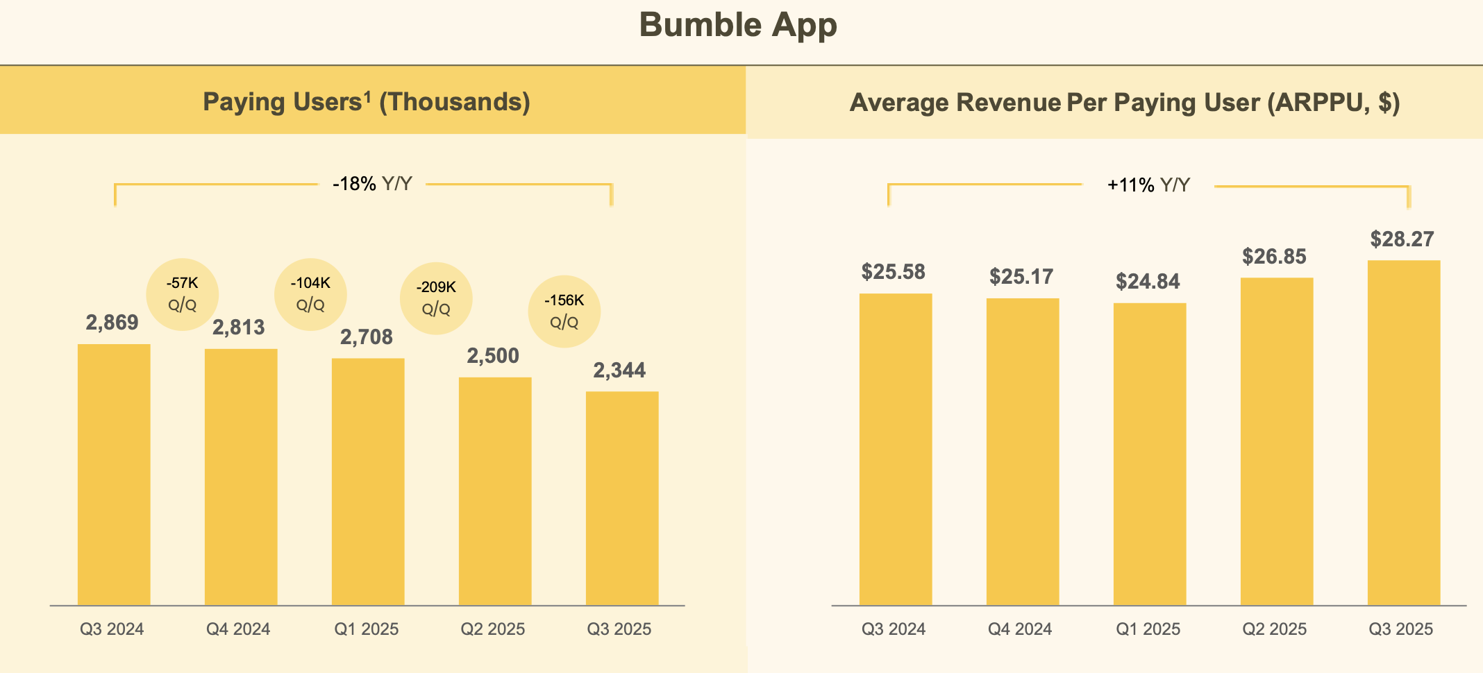 Bumble Stock: A Clear Sell As User Defection Steepens (NASDAQ:BMBL ...