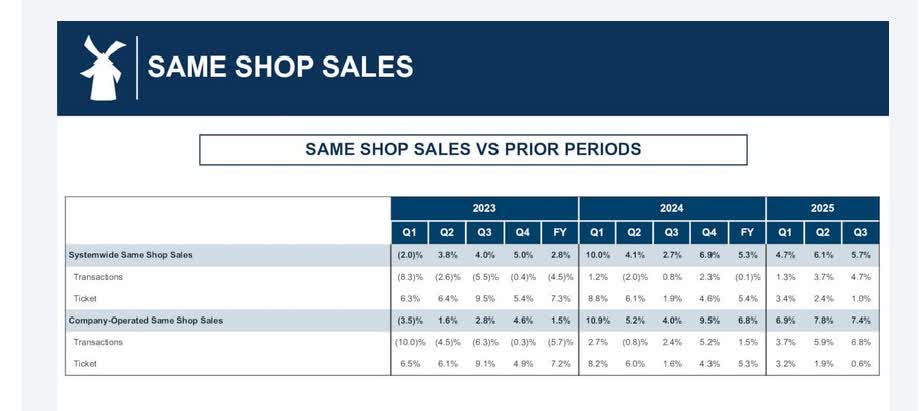 Dutch Bros Stock: Rapid Expansion Still Justifies A Higher Price (NYSE ...