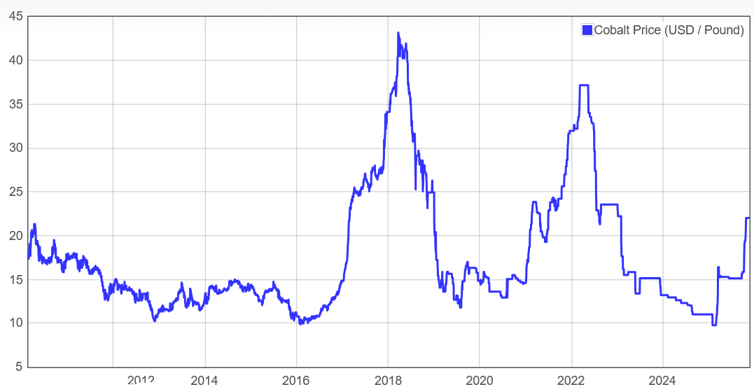 Cobalt Miners News For The Month Of November 2025 | Seeking Alpha