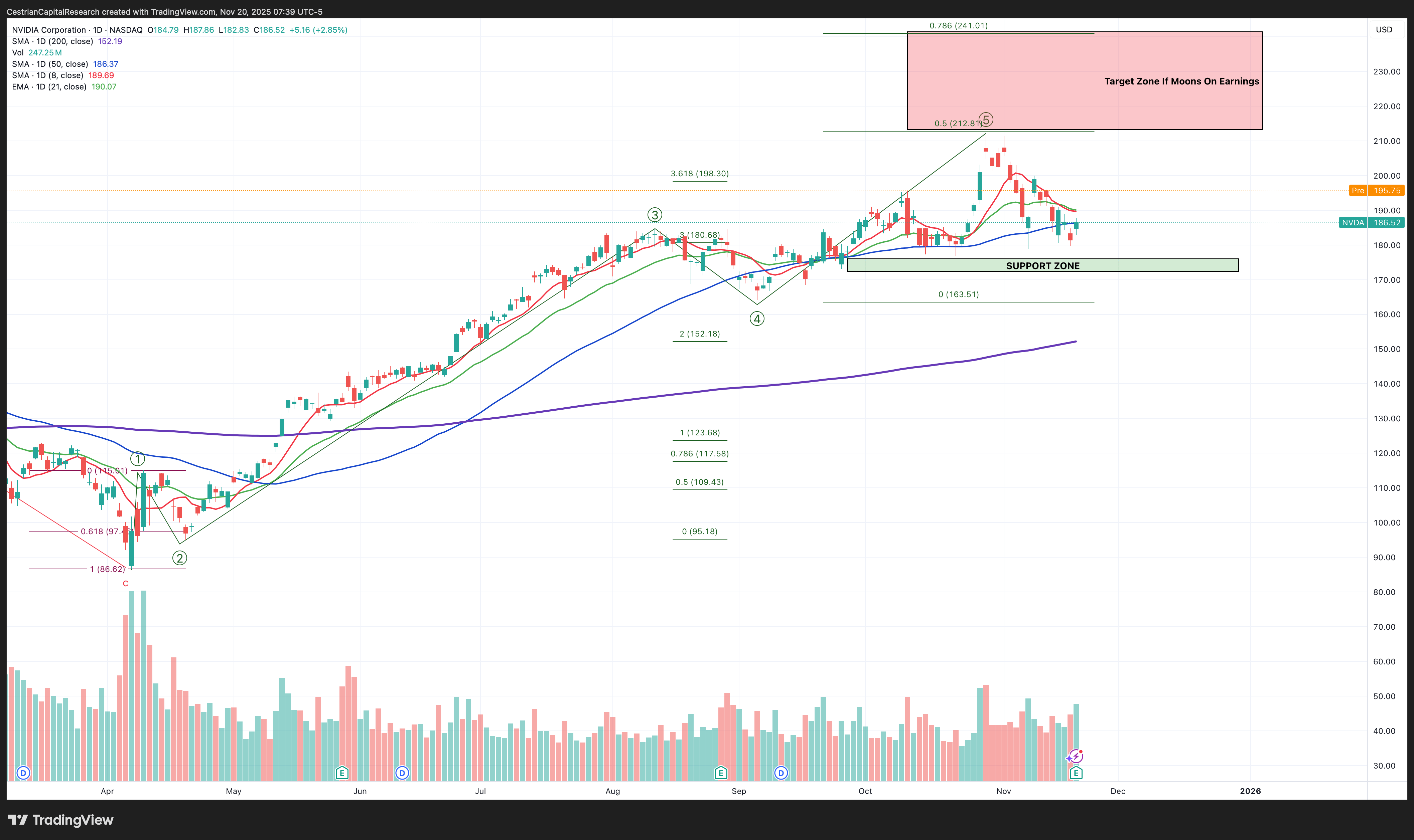 Too Big And Frail? Nvidia Q3 FY26 Earnings Review (NASDAQ:NVDA ...