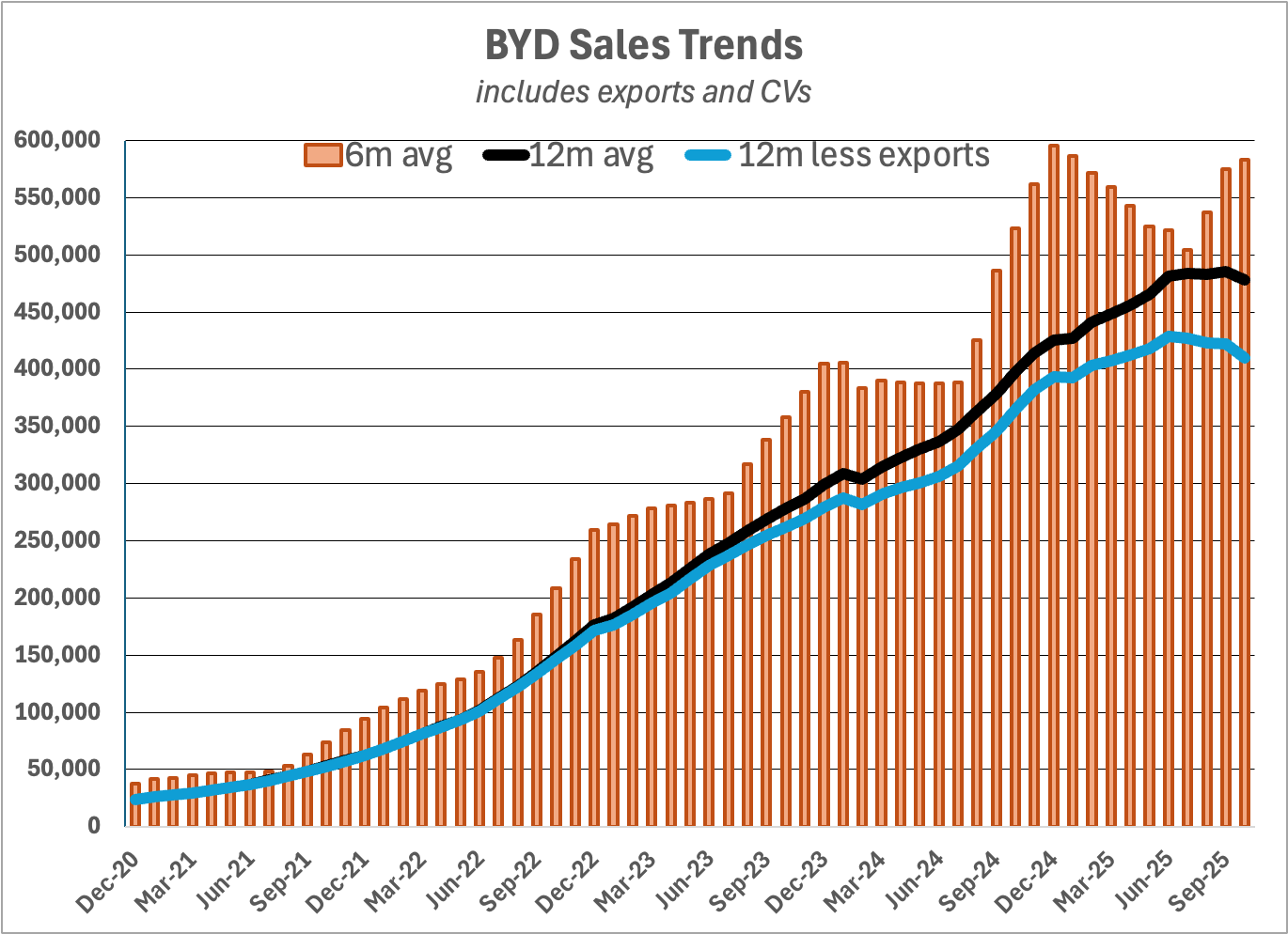 Q3 2025 China Update: At BYD, Domestic Problems Dominate (OTCMKTS:BYDDF ...