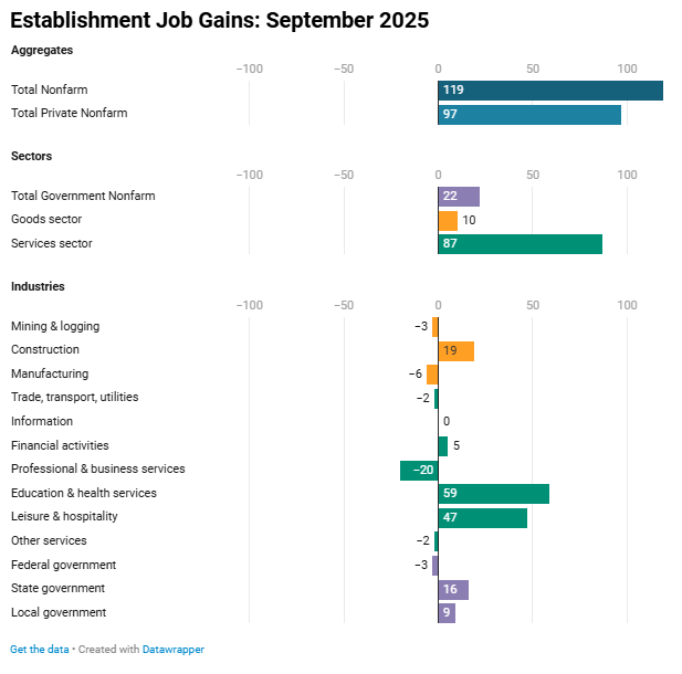 September Jobs Report: Mixed Signals Make The Fed's December Decision ...