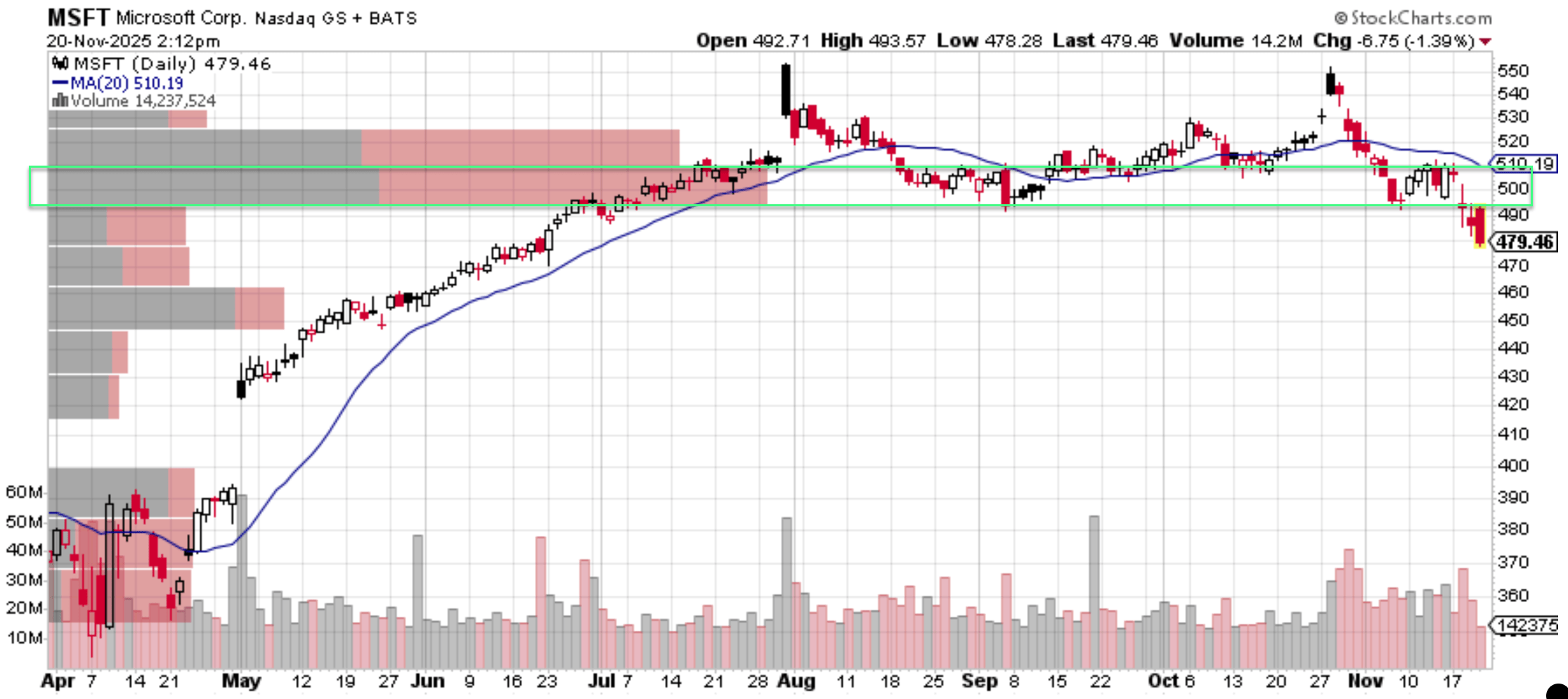 Microsoft: I’m Waiting For $450 Entry (Downgrade, Technical Analysis ...