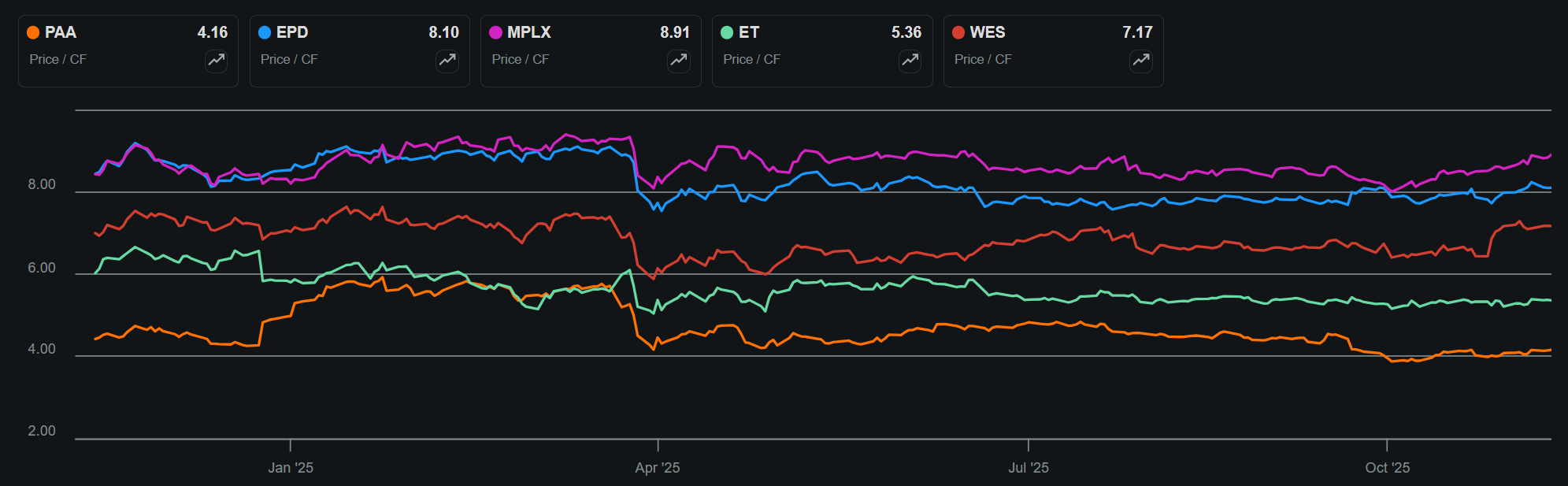 Plains All American: Buy This 9% Yield While The Market Ignores Value ...