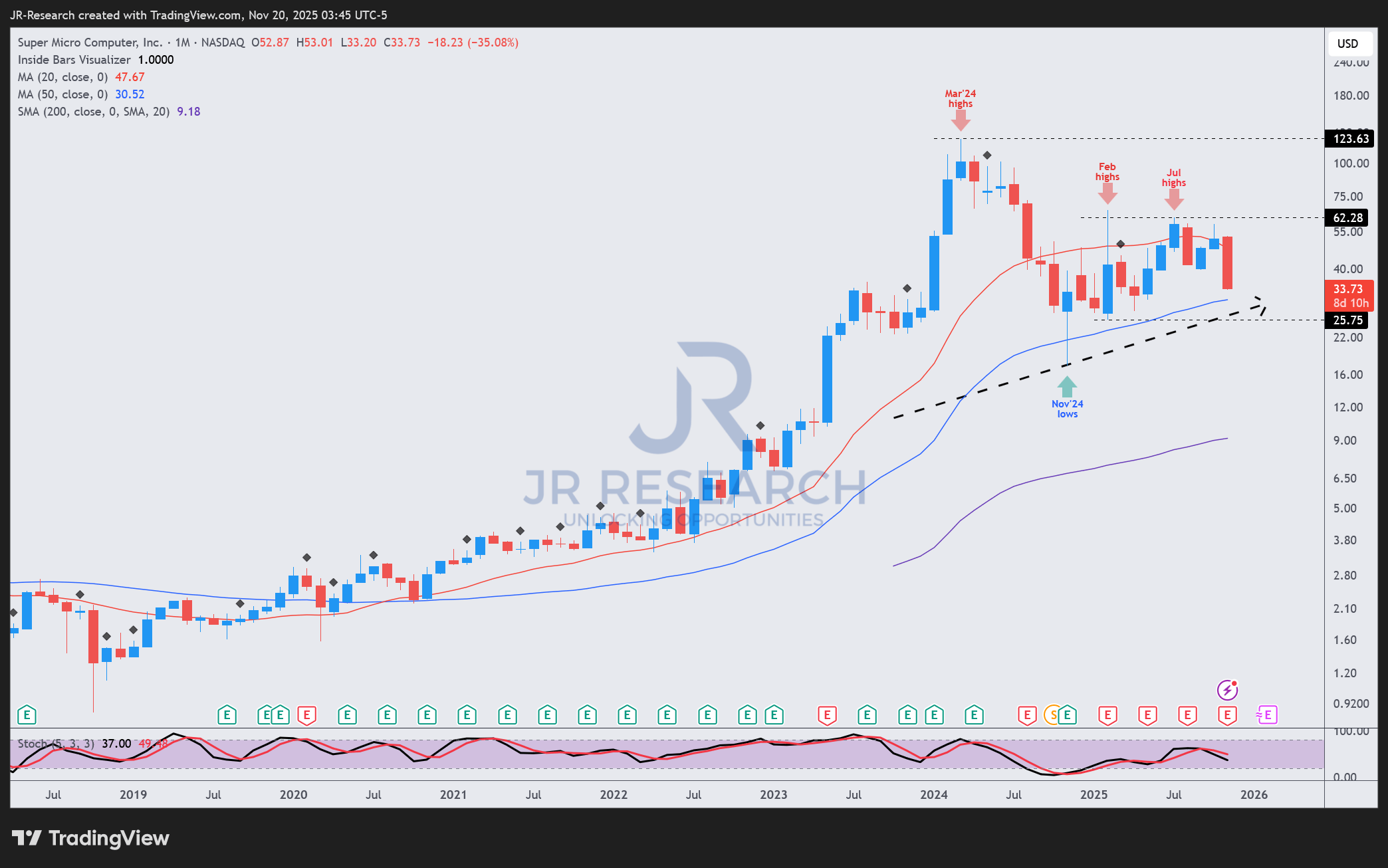 Super Micro Computer: Valuation Reset Looks Way Overdone (SMCI ...