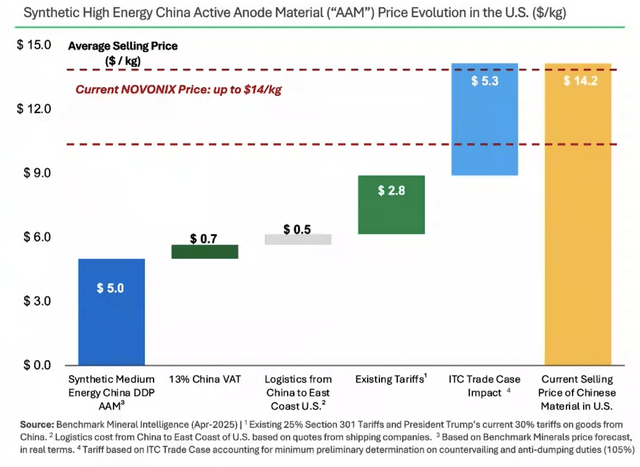 Novonix Stock: A Potential Battery Darling (NASDAQ:NVX) | Seeking Alpha