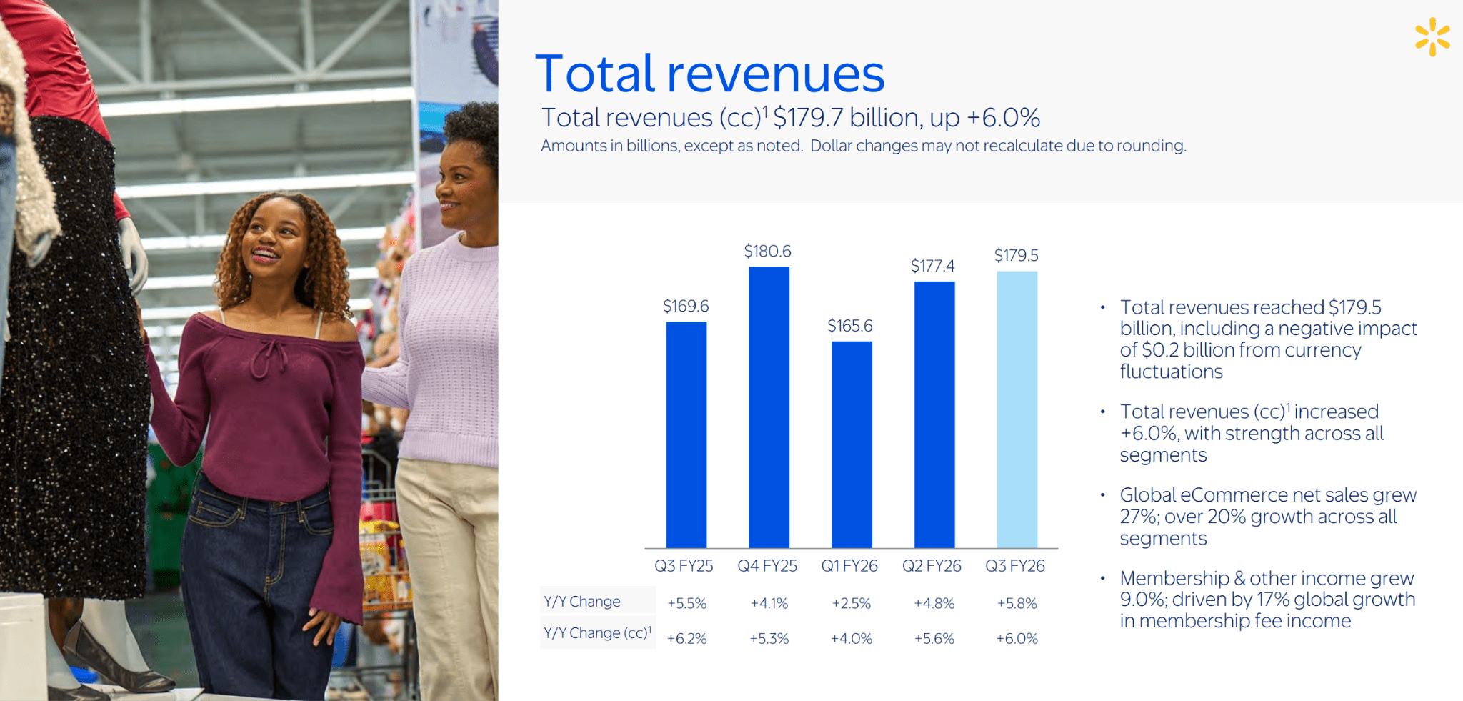 Walmart Q3 FY26: Solid Momentum, And A Holiday Season Target Should ...