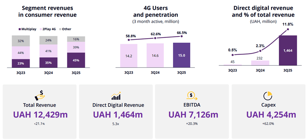 Kyivstar Stock: Investment Ukrainian Telecom Sector 90% Gross Profit ...