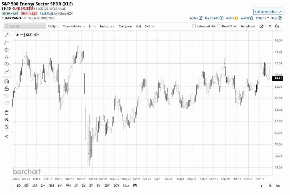 Trading The Range In Energy, Positioning For A Trend With GUSH And DRIP ...