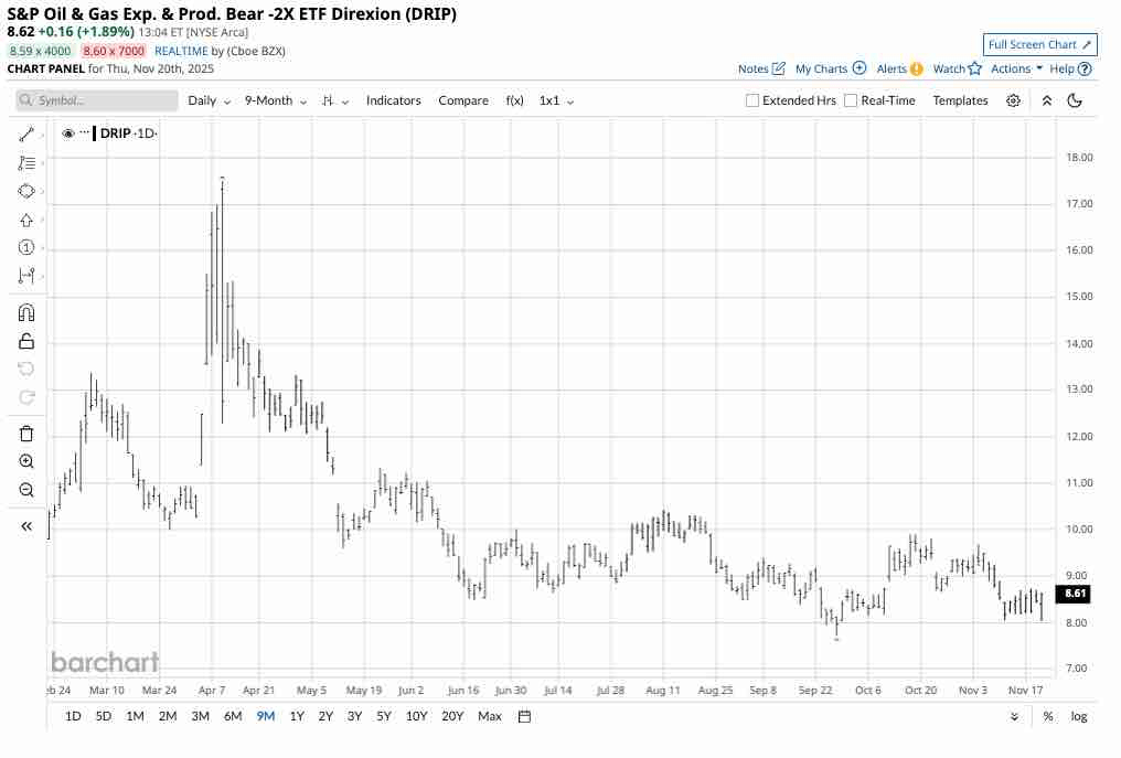 Trading The Range In Energy, Positioning For A Trend With GUSH And DRIP ...