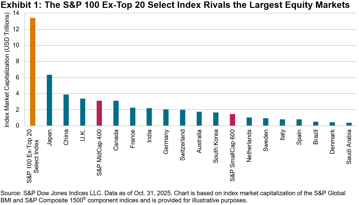 Exploring The Depth Of Mega Caps: A Look At The S&P 100 Ex-Top 20 ...