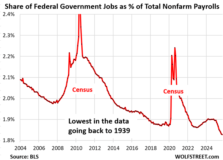 Federal Government Job Cuts Still Hitting Employment Data: Labor Market ...