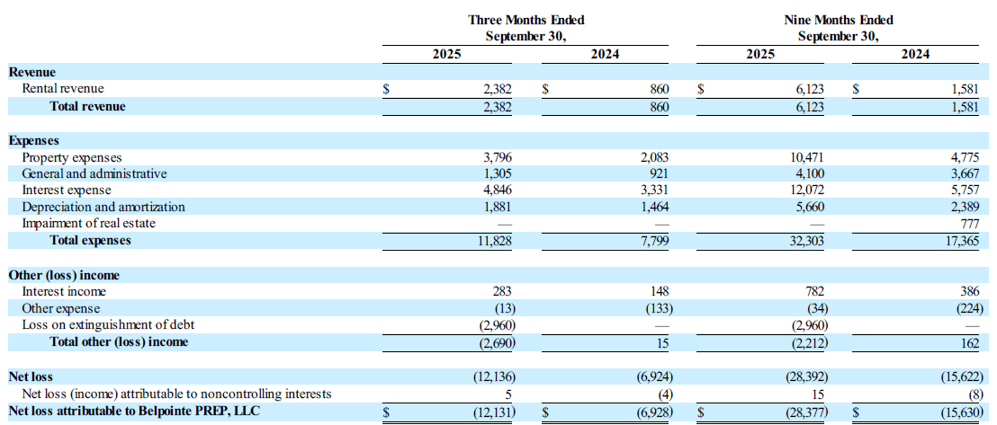 Belpointe PREP Stock: An Interesting Growth Play REIT Sector Trading At ...