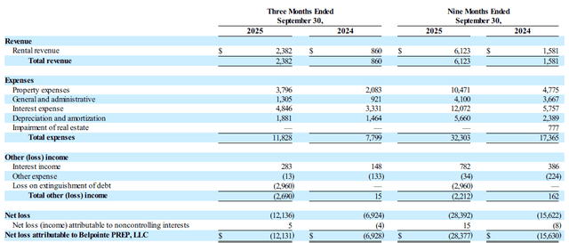 Belpointe PREP Stock: An Interesting Growth Play REIT Sector Trading At ...