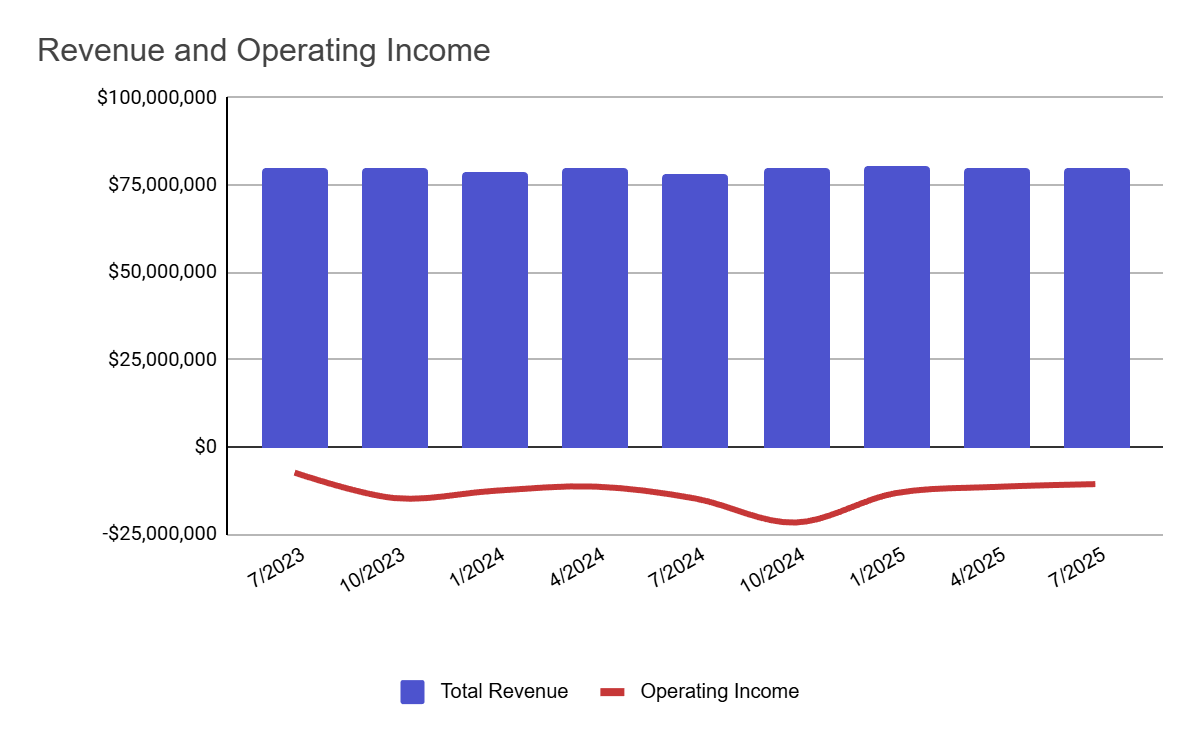 Domo Downgraded To Sell: High Costs, Slow Revenue Growth, And ...