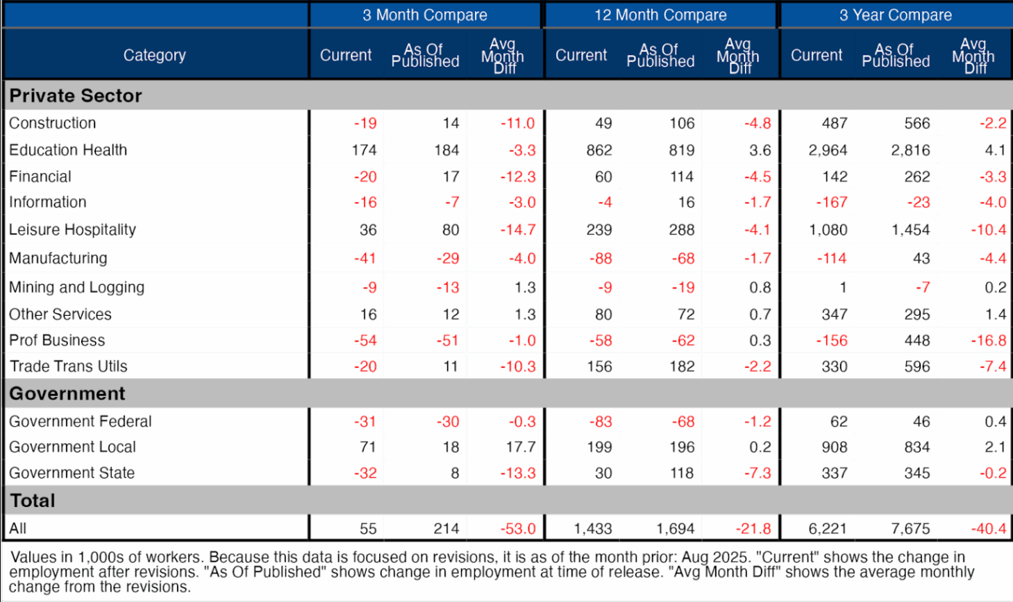 Jobs: Every Month In 2025 Has Been Revised Down, With Two Turning ...