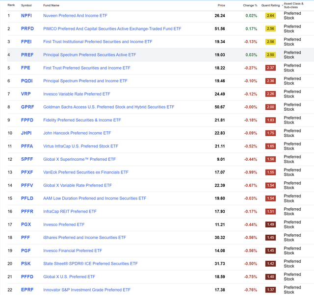 Consider Preferreds When Seeking High-Yield Income With Less Volatility ...