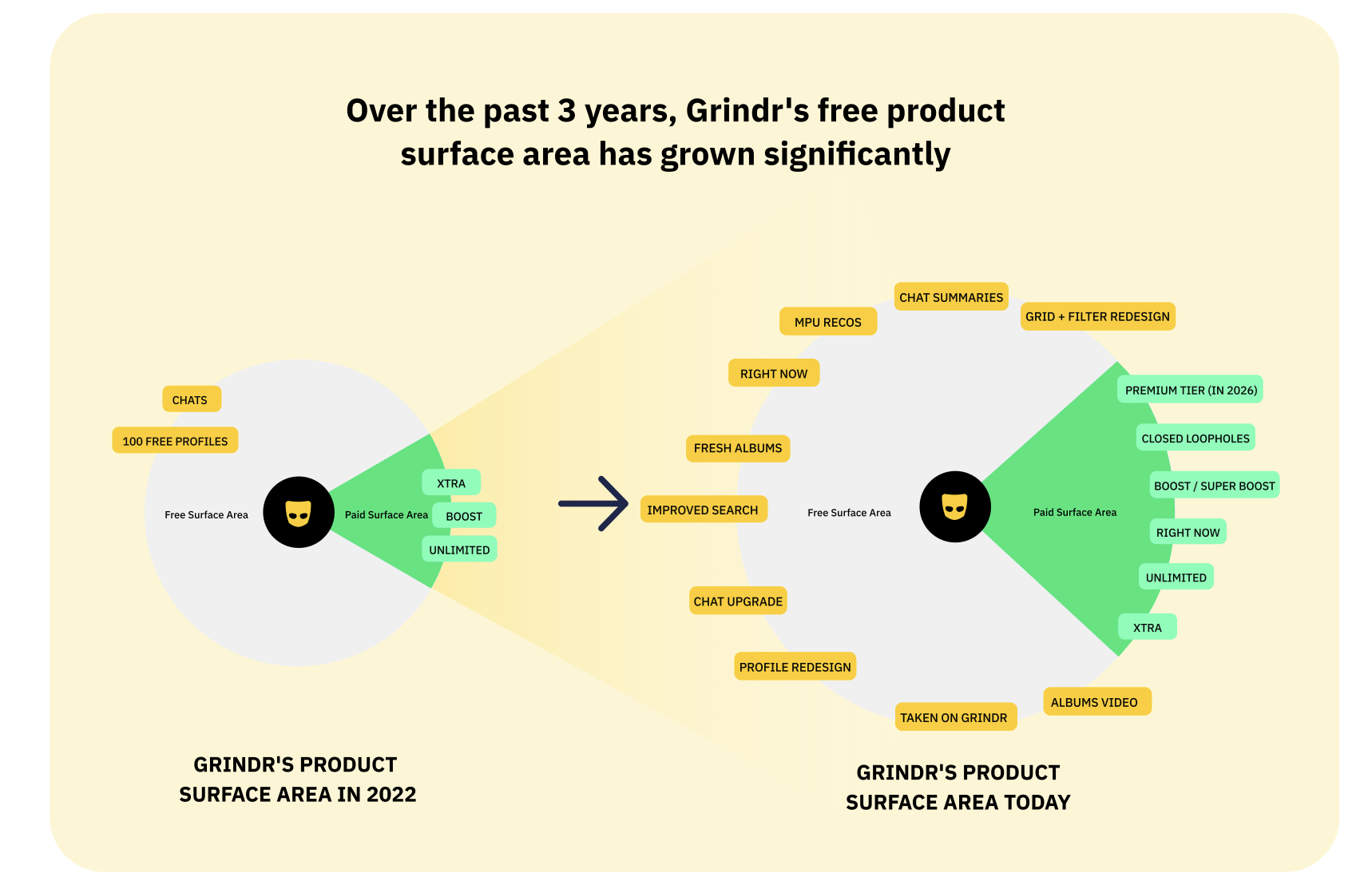 Grindr: Payer Growth And Privatization Potential (NYSE:GRND) | Seeking ...