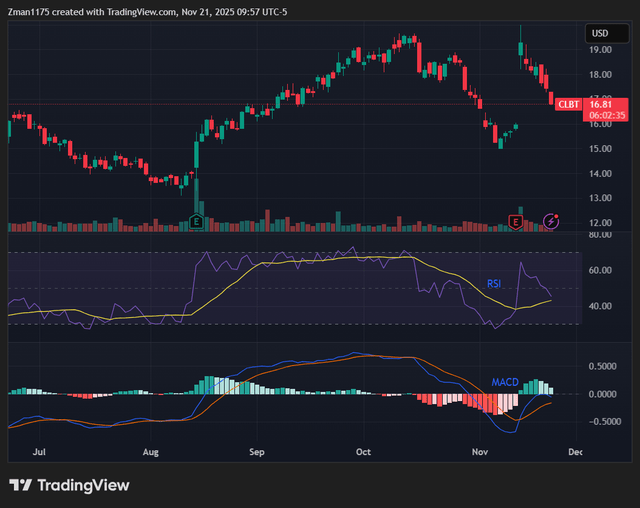 Cellebrite DI: Strong Q3, But Valuation and Technical Weigh On Stock ...