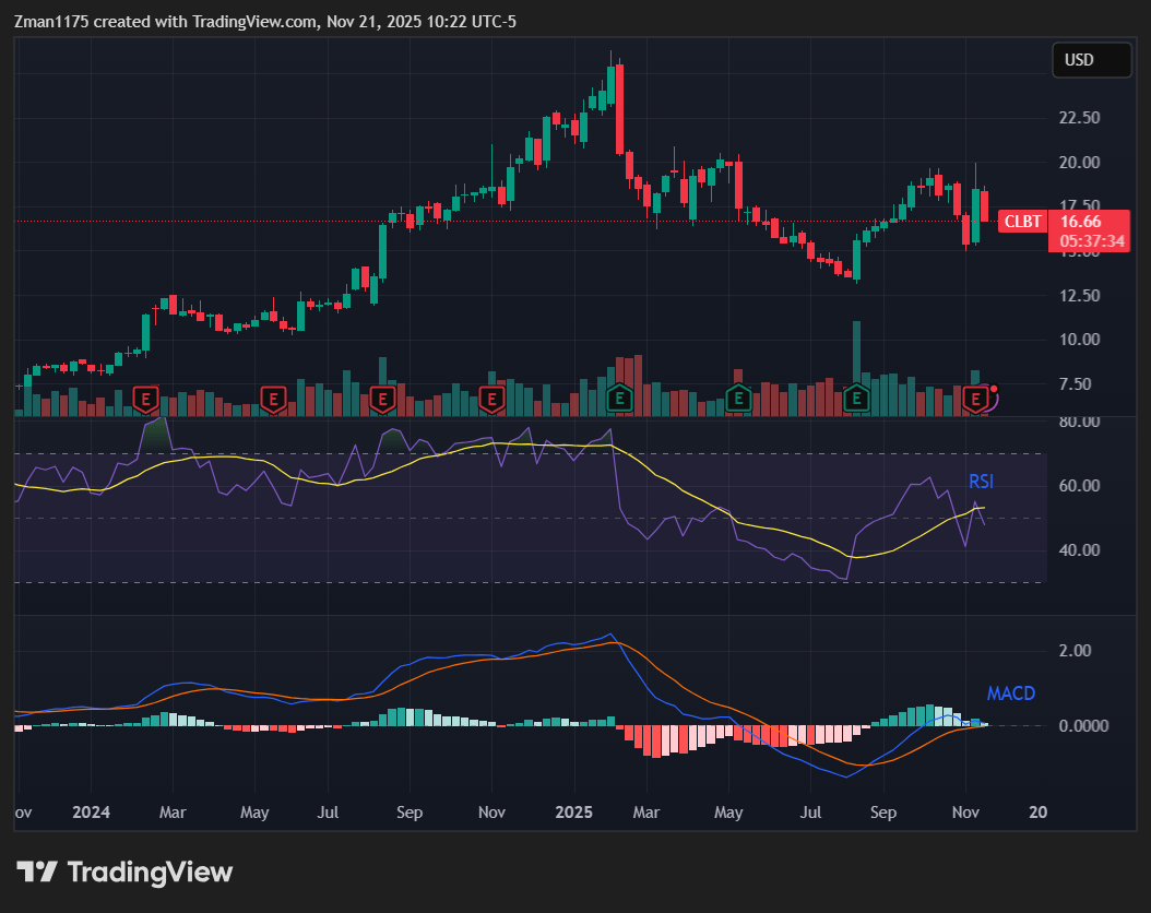 Cellebrite DI: Strong Q3, But Valuation and Technical Weigh On Stock ...