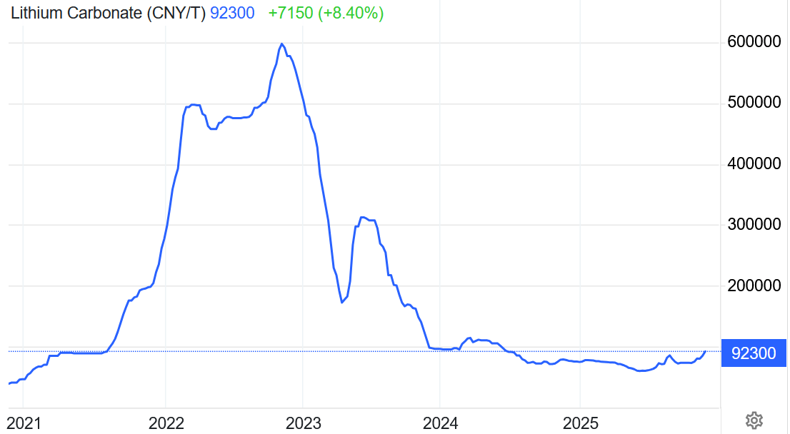 Lithium Miners News For The Month Of November 2025 | Seeking Alpha