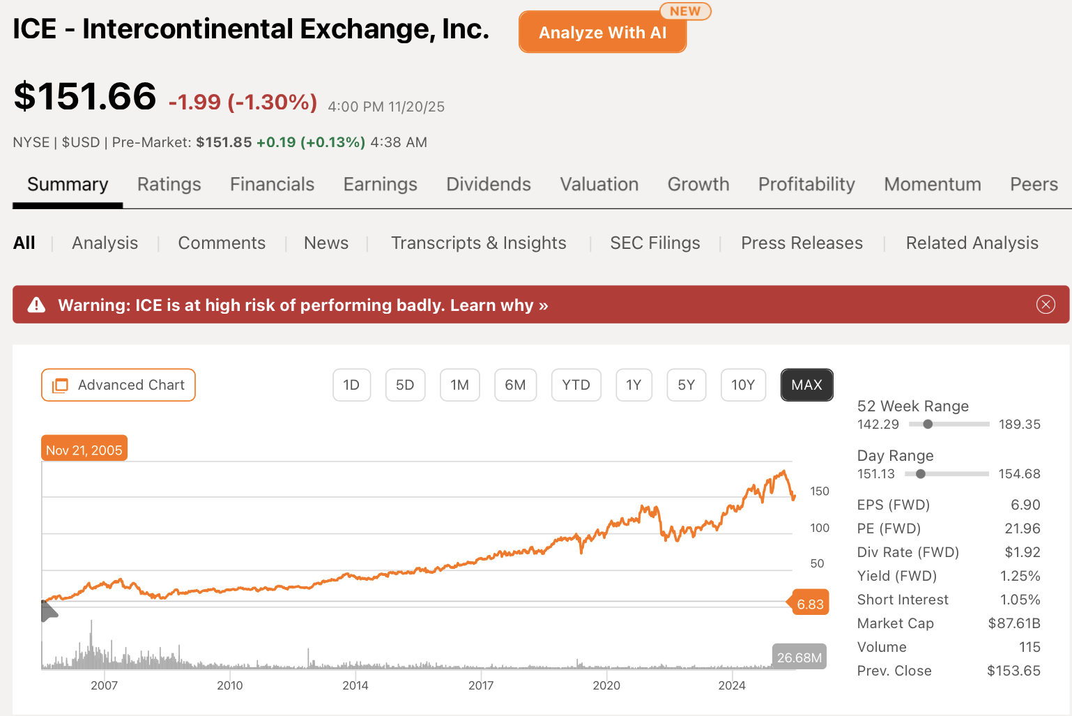 ICE: Ringing The Closing Bell – Sell (NYSE:ICE) | Seeking Alpha