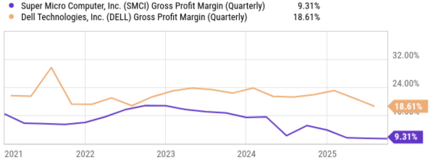 Super Micro Computer: 2 Charts Show Why You Shouldn’t Buy The Dip ...