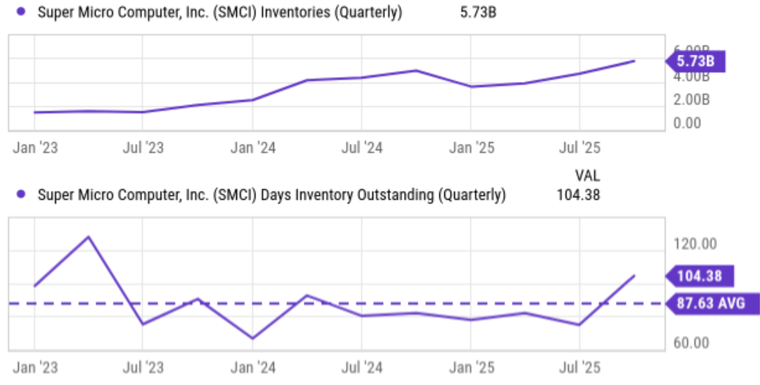 Super Micro Computer: 2 Charts Show Why You Shouldn’t Buy The Dip ...