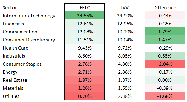 FELC: Growth, Quality Heavy ETF With Unconvincing Risk-Adjusted Returns ...