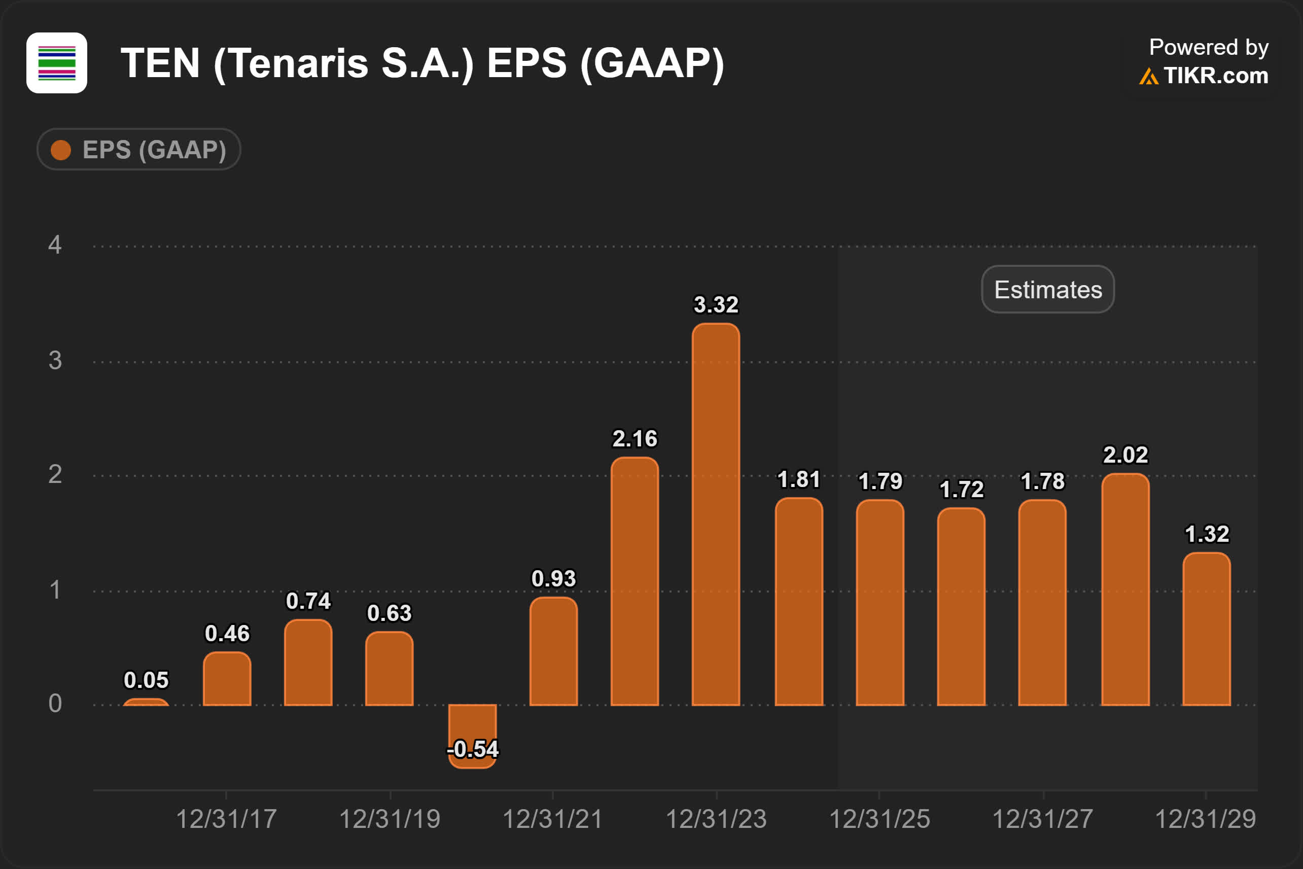 Tenaris Stock: Q3 And 2025E Update, Continued Risk, Especially Market ...