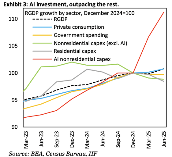 Capex Spending On AI Is Masking Economic Weakness | Seeking Alpha