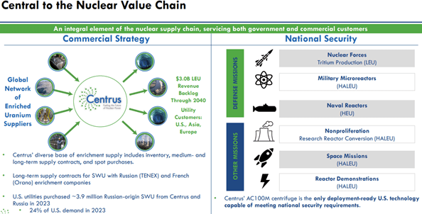Centrus Energy: Key Enabler Of U.S. Advanced Nuclear Technology (NYSE ...
