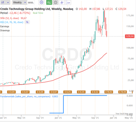 Credo Stock Is A Buy Ahead Of Q2 Earnings (Rating Upgrade) (NASDAQ:CRDO ...
