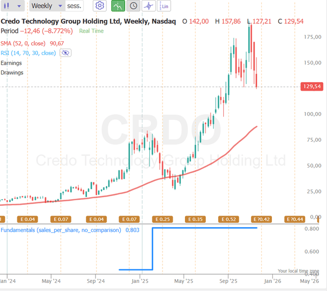 Credo Stock Is A Buy Ahead Of Q2 Earnings (Rating Upgrade) (NASDAQ:CRDO ...