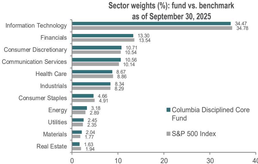Columbia Disciplined Core Fund Q3 2025 Commentary (CCRZX) | Seeking Alpha